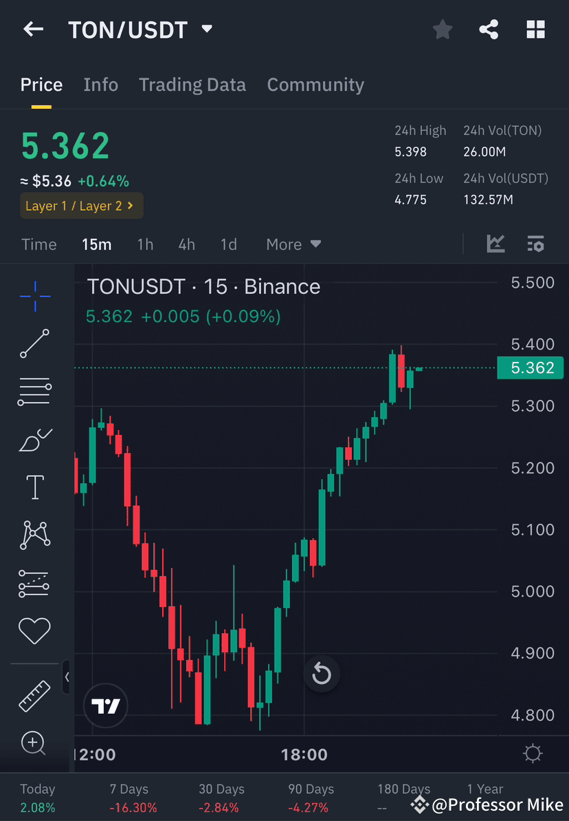$TON /USDT Analysis - Ready for the Next Move!🔥💯 📊 Curre | Professor Mike on Binance Square