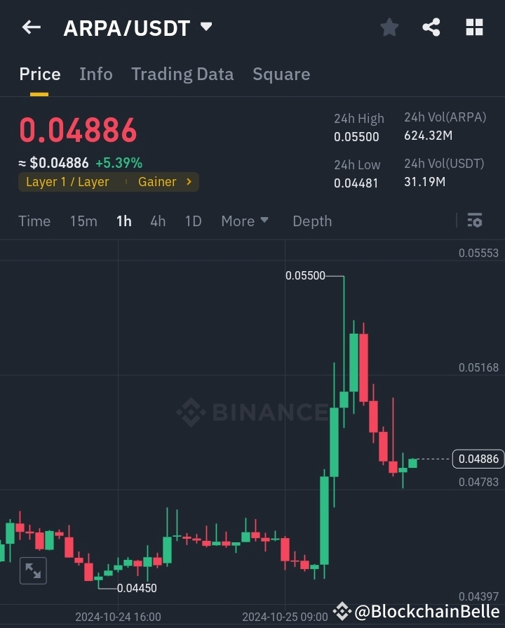 $ARPA $ARPA ARPA/USDT Chart Analysis The ARPA/USDT pa | BlockchainBelle on Binance Square