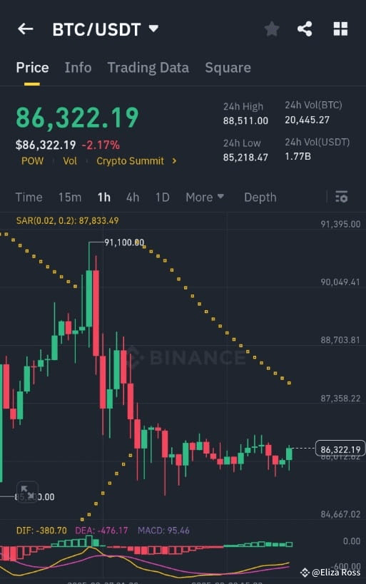 🚨 $BTC /USDT – Is Bitcoin Gearing Up for $90K? 🚀 $BTC Bi | Eliza Ross on Binance Square