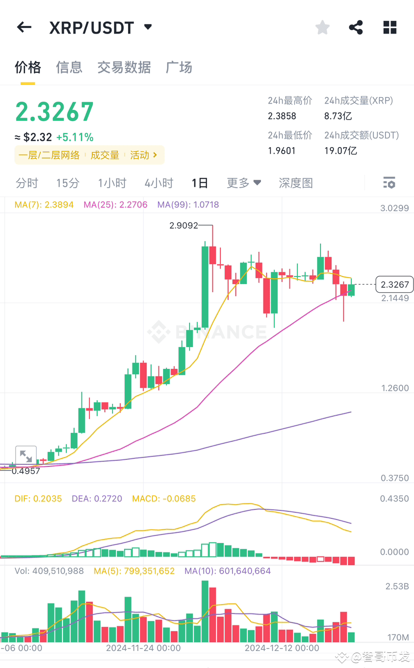 $XRP XRP/USDT daily candlestick chart, Ripple (XRP) has re | 智哥币发 on ...