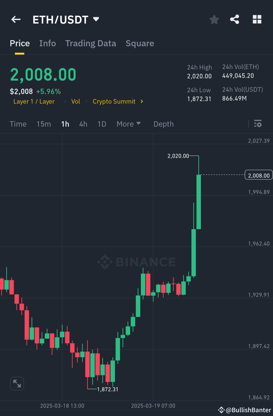 #Ethereum (ETH) has delivered a massive win, soaring from $1 | BullishBanter on Binance Square