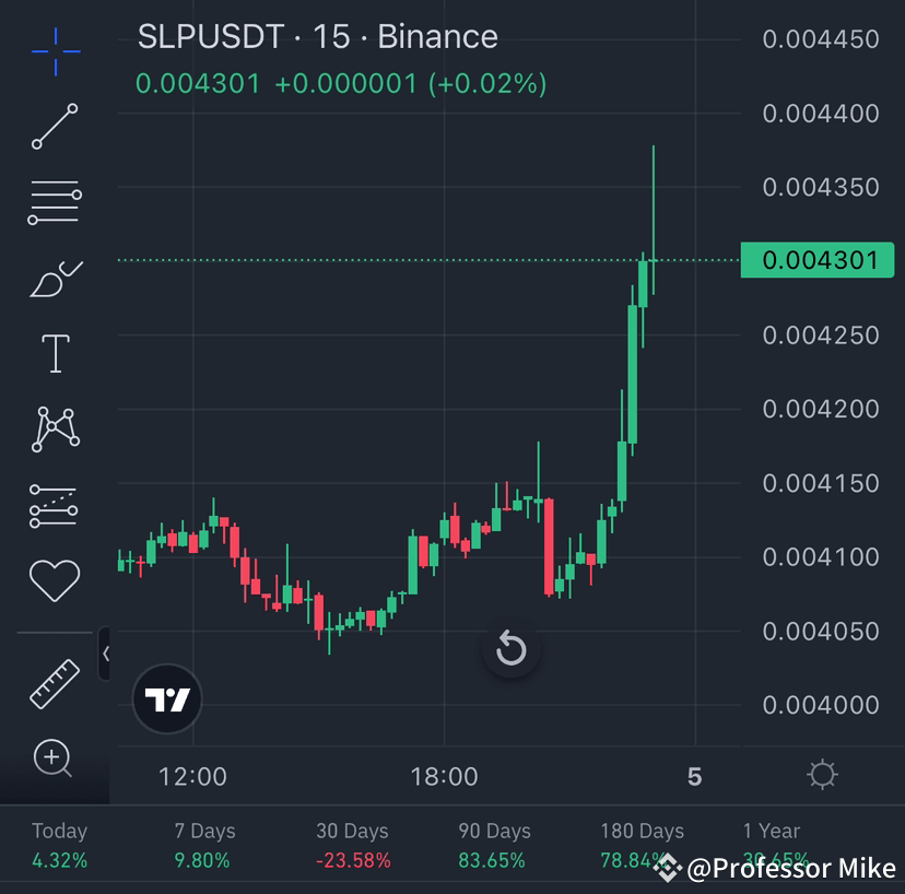 $SLP /USDT Breakout: Bull Run Confirmed!🔥💯 $SLP /USDT has | Professor Mike on Binance Square