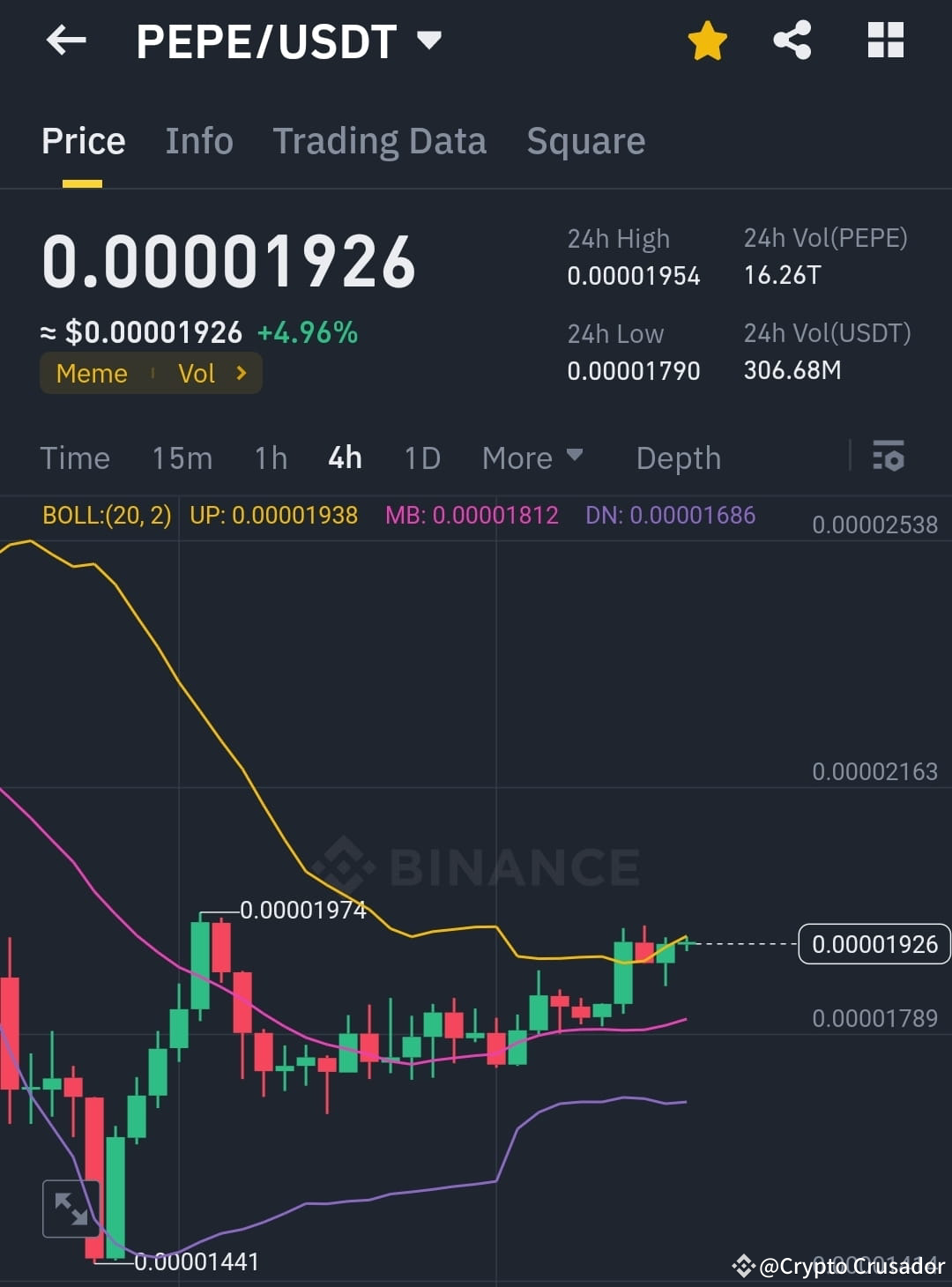 🔥$PEPE /USDT showing strong upward momentum in the past 24 | Crypto Crusador on Binance Square