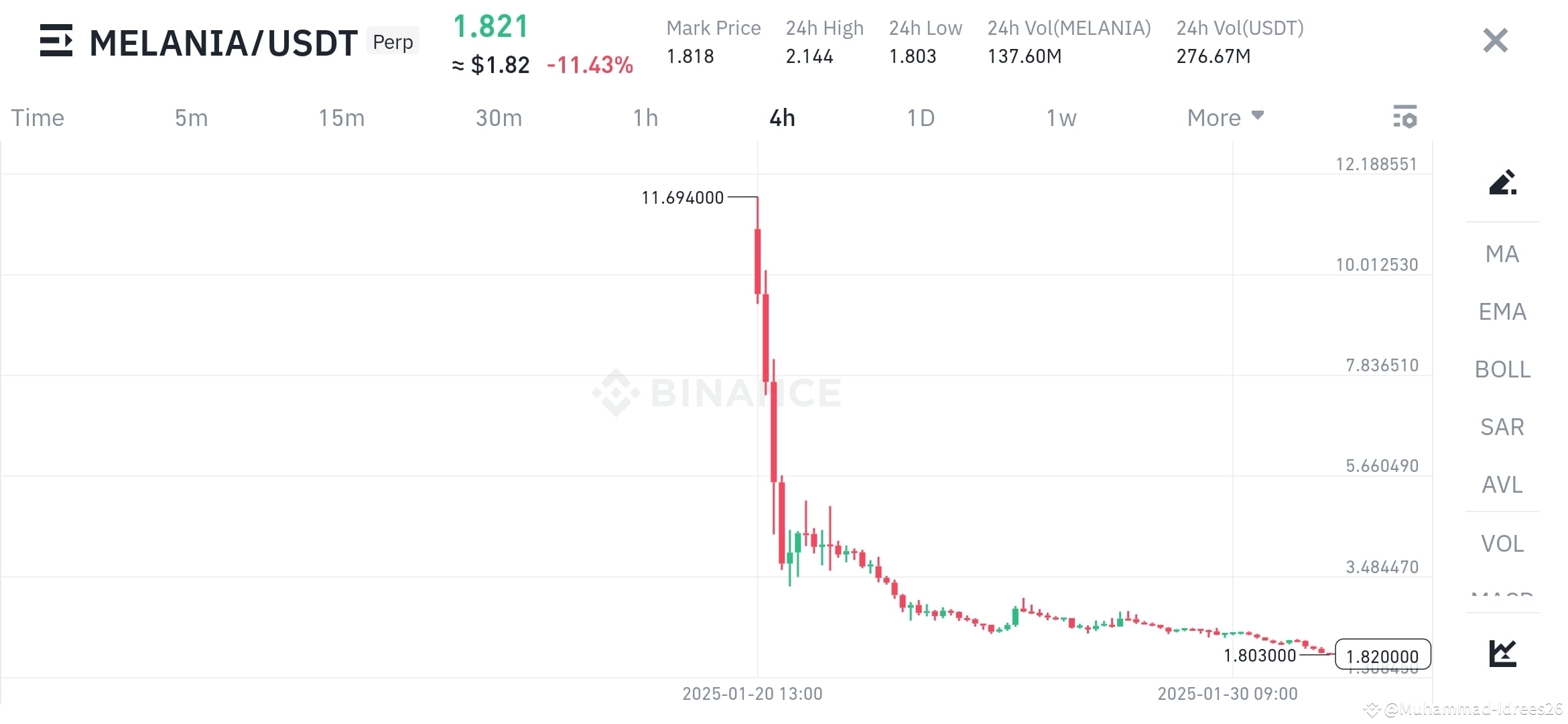 Massive Liquidation Alert: #MELANIA Hit with $4.67K Long Liq | David ...