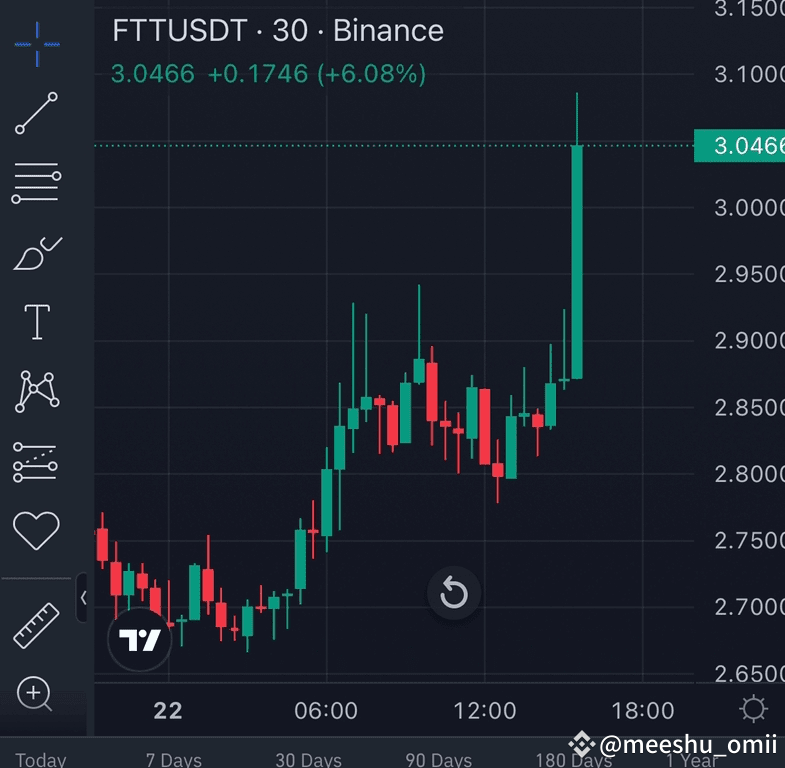 $FTT /USDT: Bullish Momentum Confirmed! The breakout above $ | meeshu_omii on Binance Square
