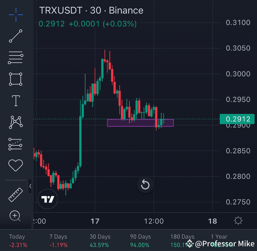 $TRX /USDT Analysis🔥💯 Pattern: Bullish Double Bottom on 30 | Professor Mike on Binance Square