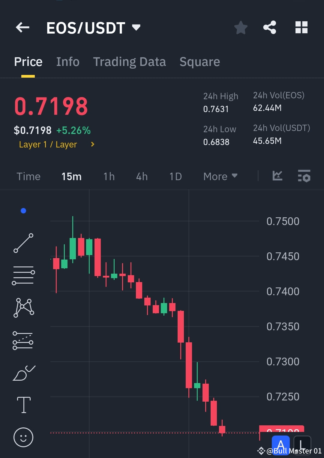 $EOS /USDT Showing Weakness - Time to Short? $EOS /USDT has | Bull Master 01 on Binance Square
