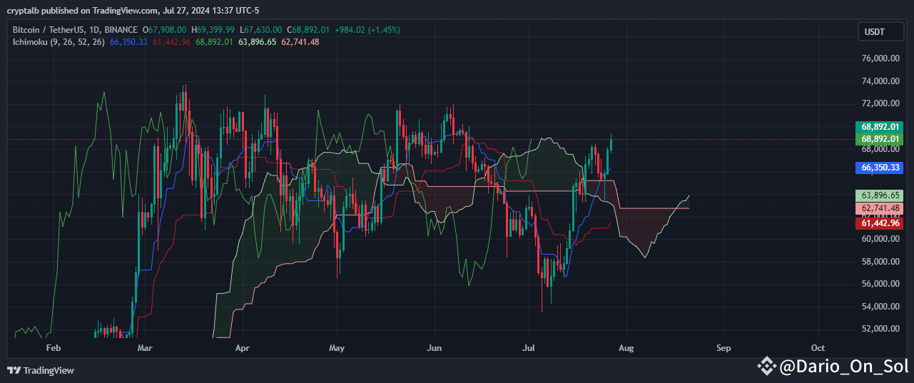 #bitcoin just got confirmed in daily chart for a LONG ENTRY. | Dario_On ...