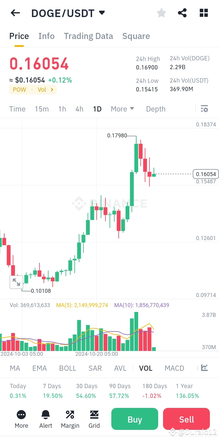 $DOGE $DOGE Based on the data provided, here's a professi | crypto daily on Binance Square