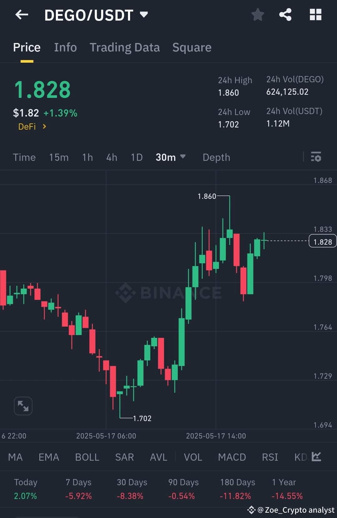 $DEGO /USDT Bull run alert 🔥 💯 BULLISH BREAKOUT SETUP — | Zoe_Crypto analyst on Binance Square