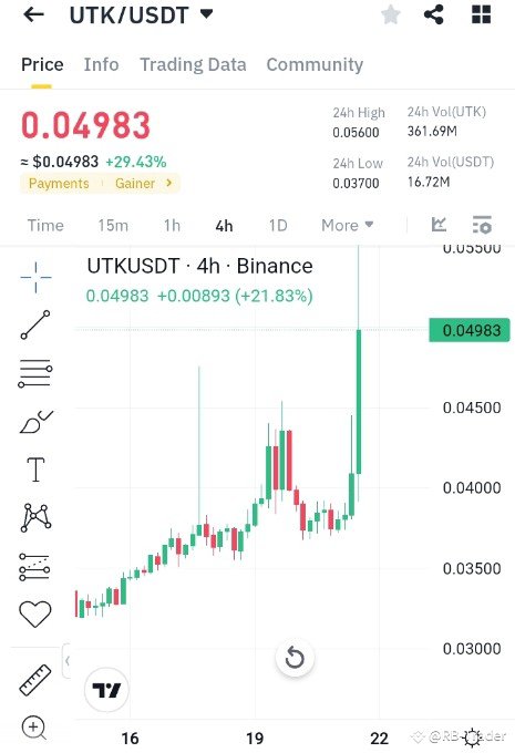 $UTK /USDT Technical Analysis 🎯 UTK/USDT is showing bull | RB-Trader on Binance Square