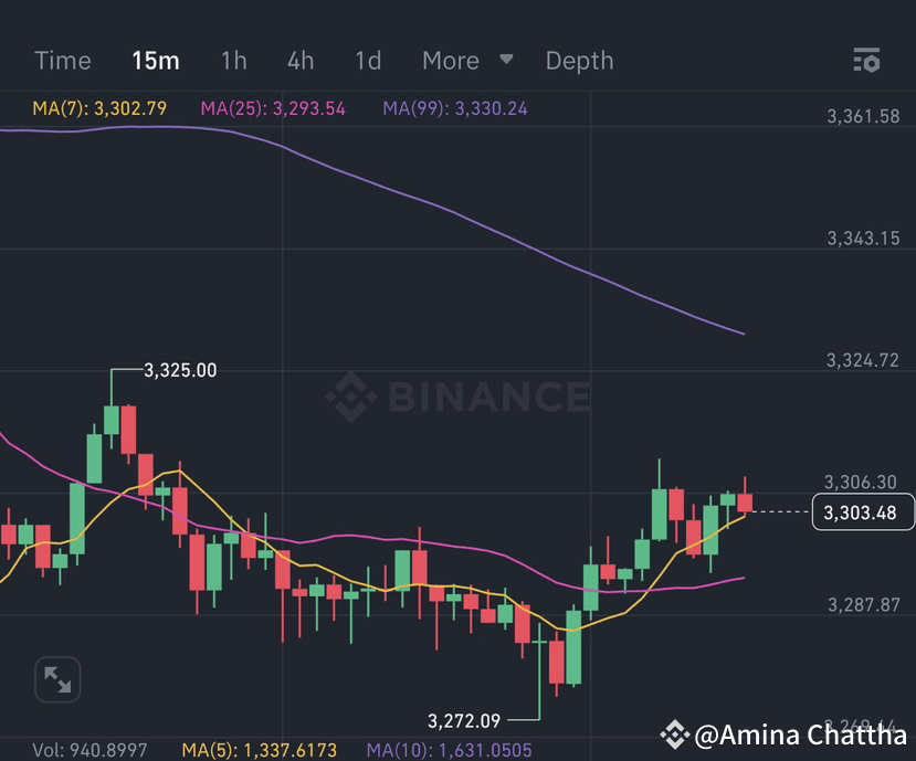 $ETH is trading at $3,303.48, down 3.07% over the past 24 ho | Amina Chattha on Binance Square