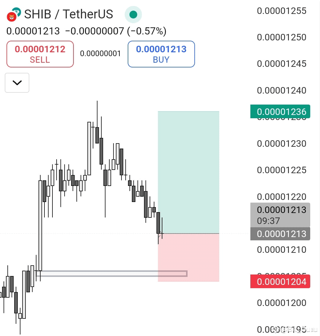 $SHIB – Bounce Trade In Play!🔥🔥🔥 SHIB is reacting stro | Bit_Guru on ...
