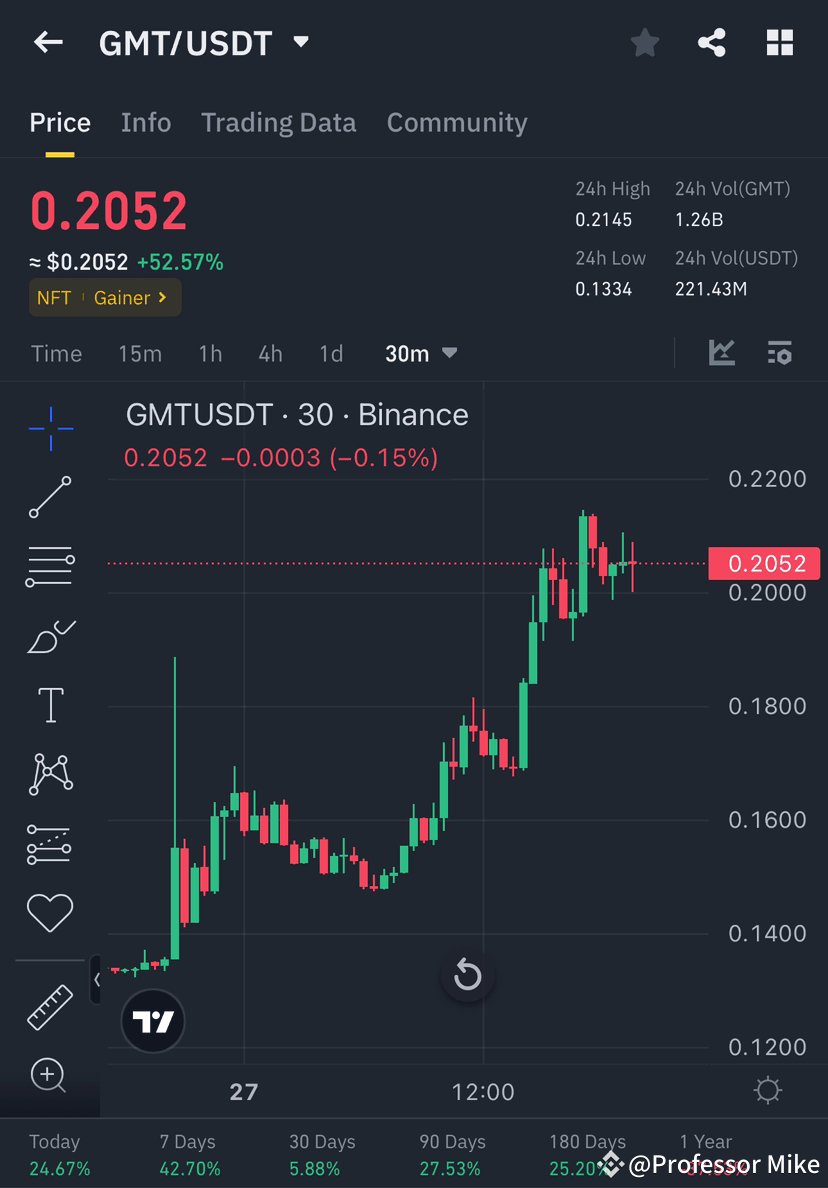 $GMT /USDT On the Move: Catch the Momentum! 🔥💯 GMT is cur | Professor Mike on Binance Square
