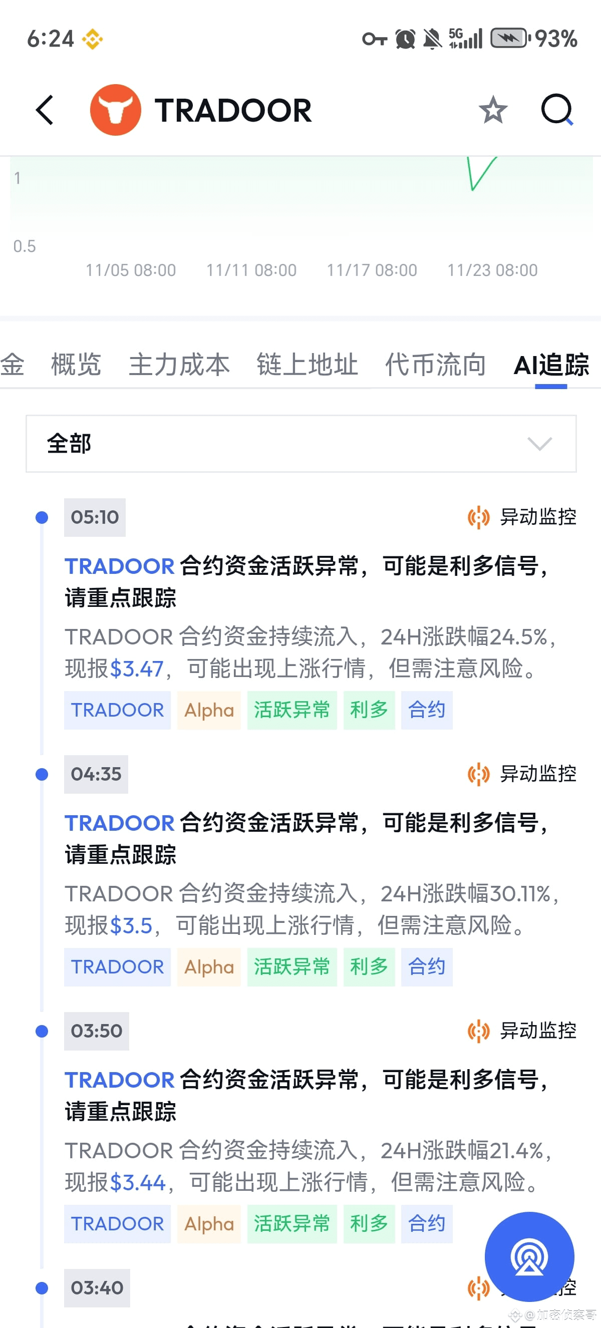 $TRADOOR hermanos, ¡mira aquí! ¡Los cortos han sido destroz | 加密侦察哥 en ...