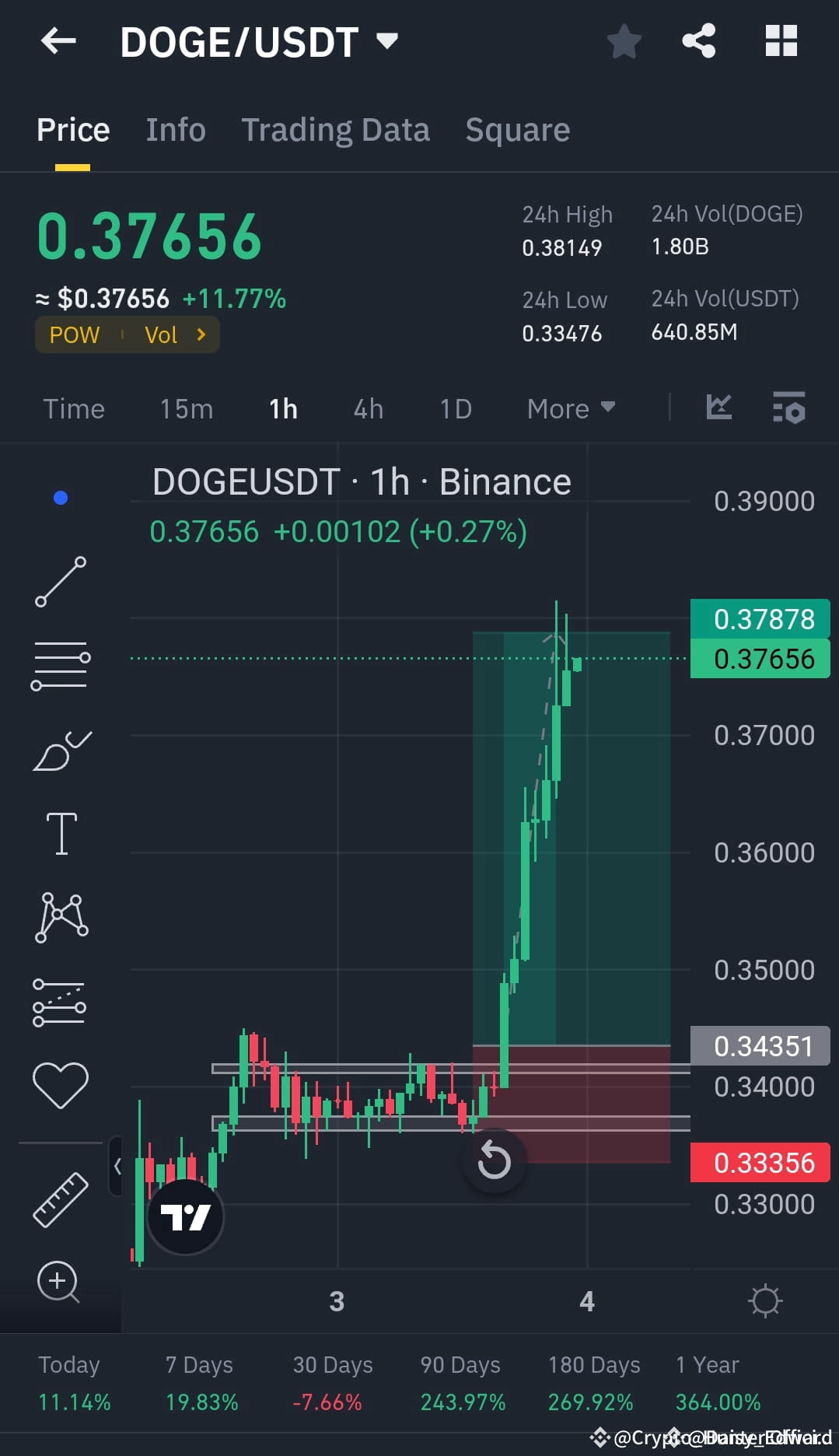 Update about $DOGE's market performance and encouraging act | Daisy ...