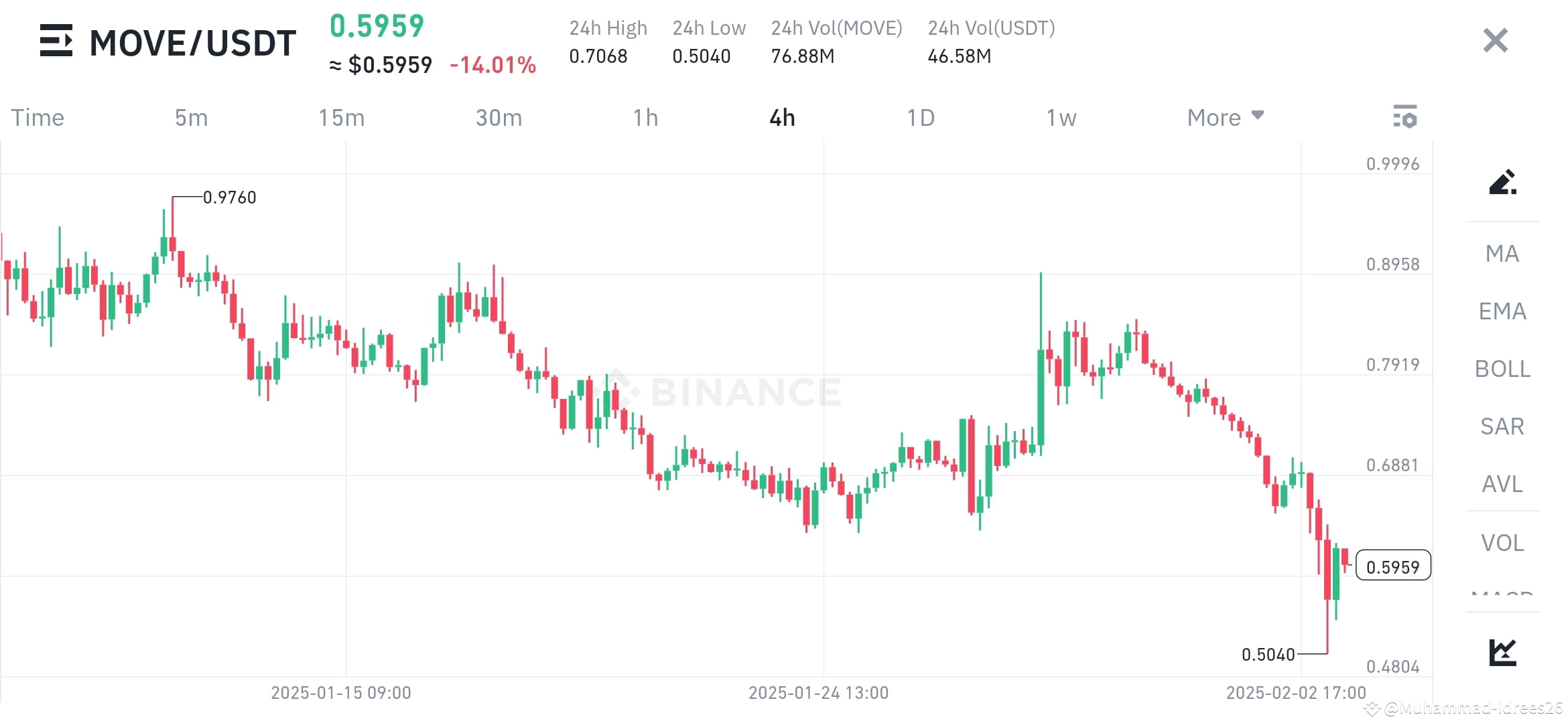 $MOVE Short Liquidation Alert: $9.9534K at $0.5959 The rec | David-Warn on Binance Square