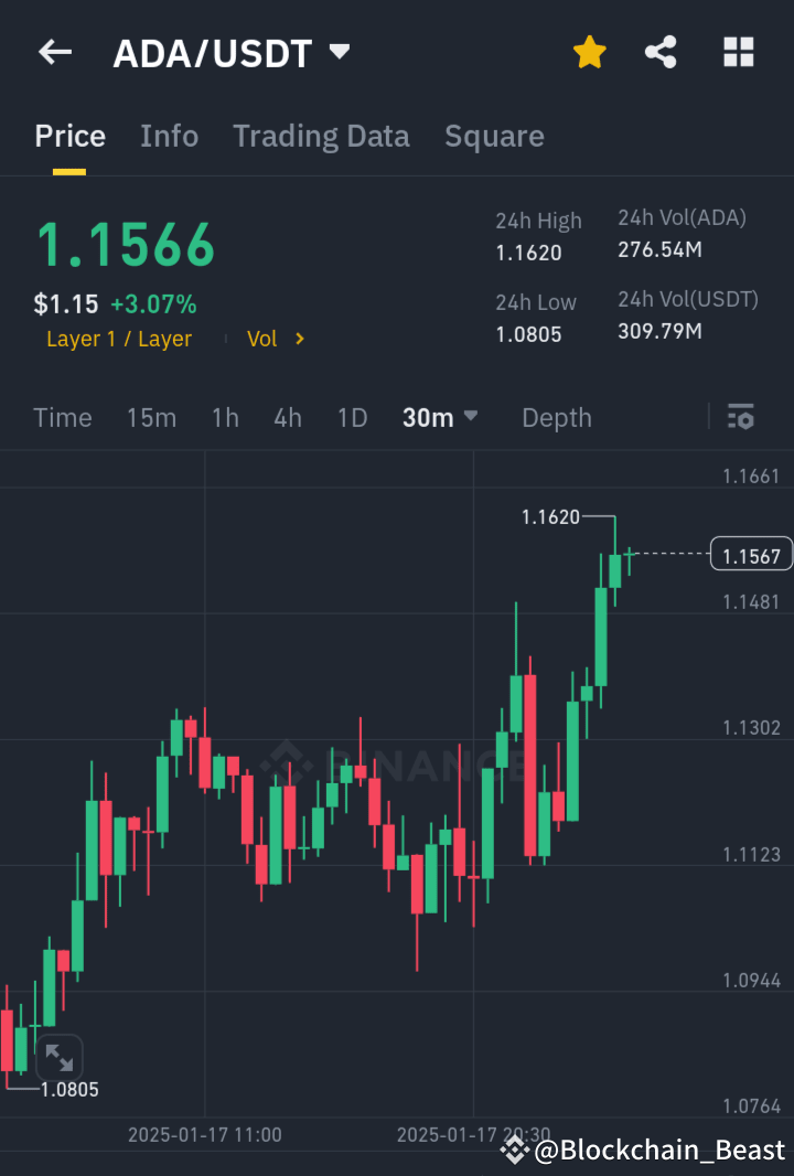 $ADA /USDT Bull Run Alert! 🔥💯 $ADA /USDT is showing stron | Alpha Crypto 786 on Binance Square