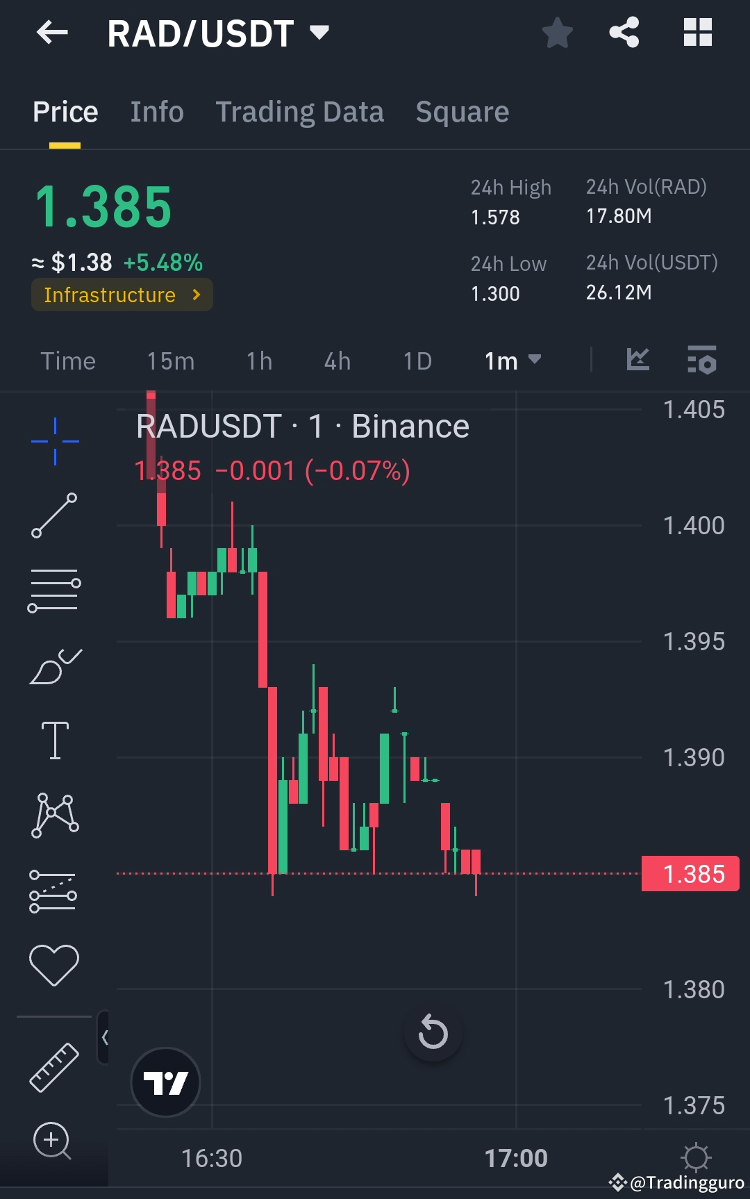 $RAD /USDT – Key Levels to Watch for Breakout Opportunities | Tradingguro on Binance Square