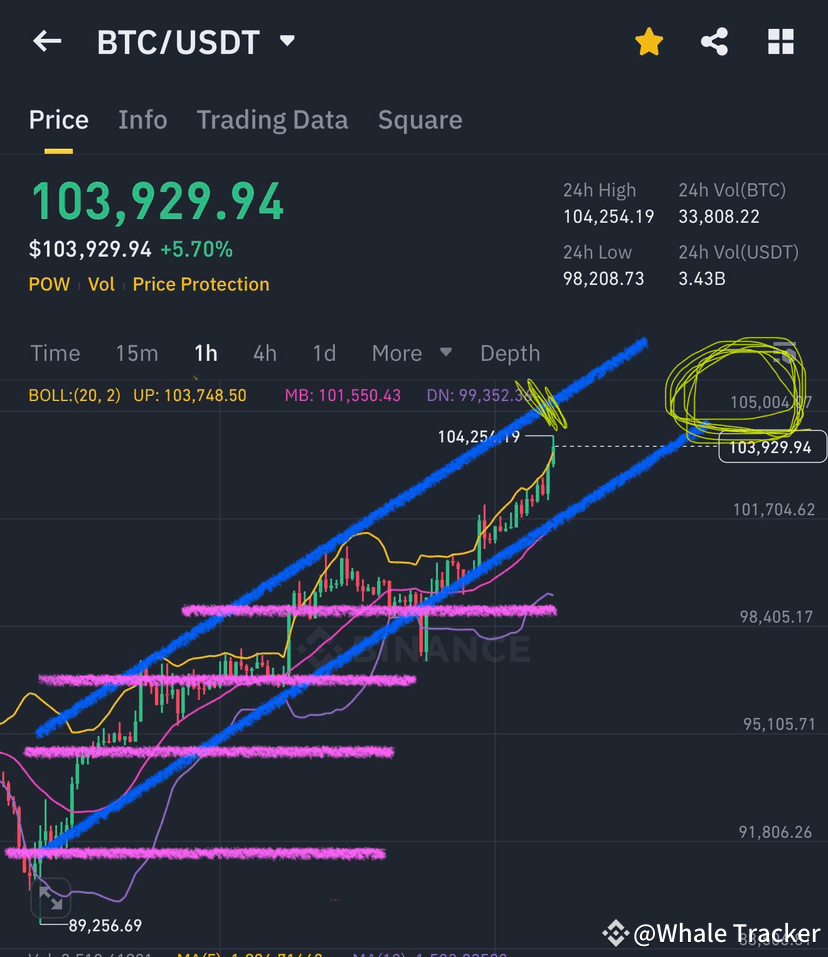 BTC/USDT best pattern formed to target with 97% accuracy! I | Whale Tracker on Binance Square