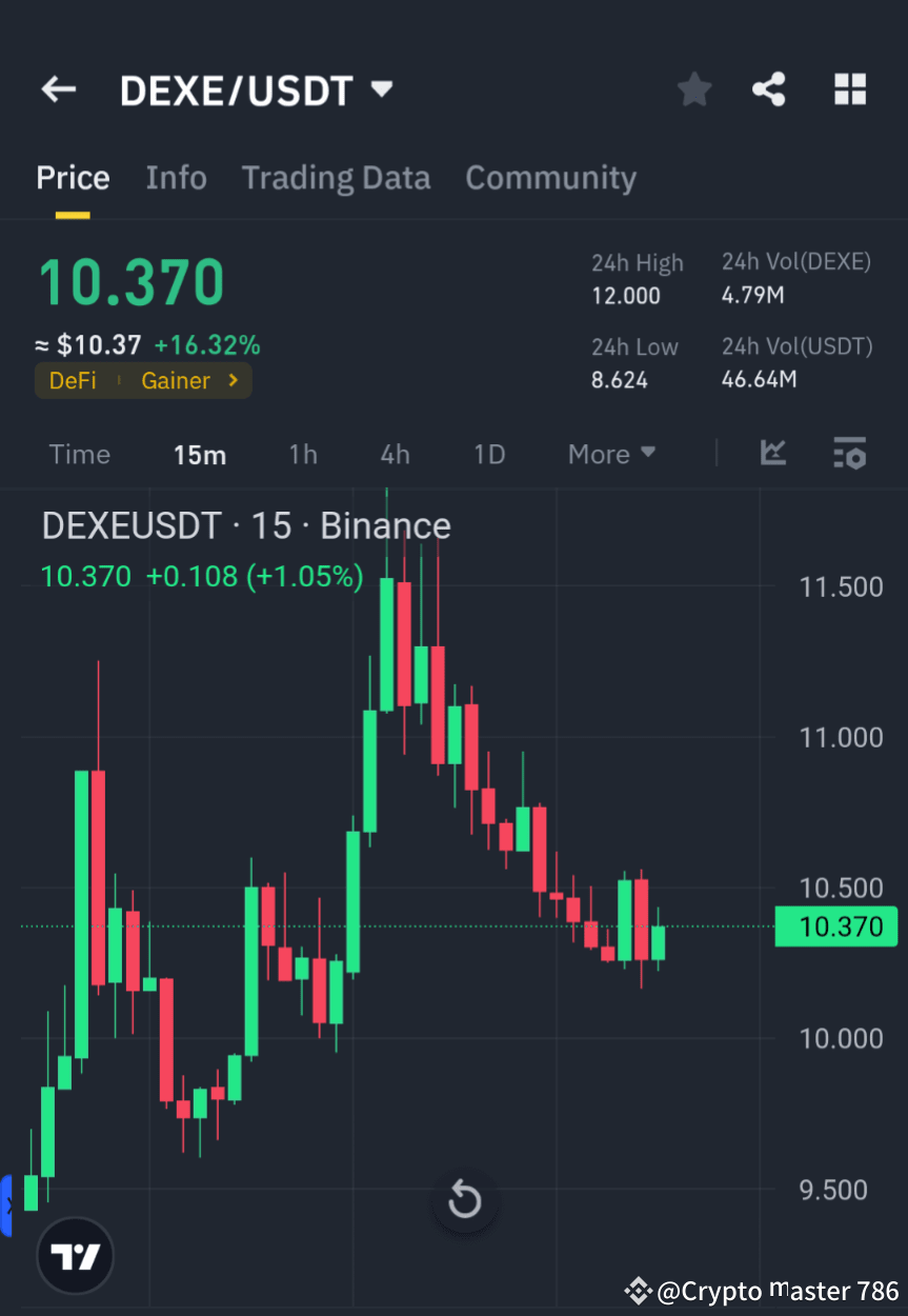 $DEXE 🚀 DEXE/USDT – Short-Term Analysis (15m Chart) 🚀 C | Crypto Master 786 on Binance Square