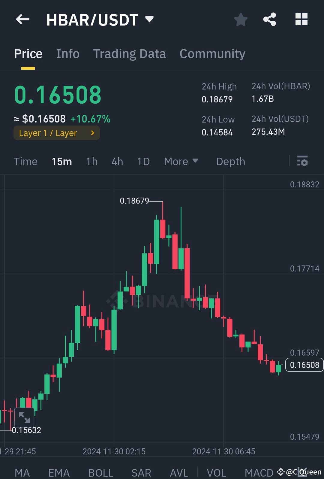 🚨 $HBAR /USDT ALERT: CRUCIAL LEVELS AHEAD – BIG MOVE EXPECT | C Queen on Binance Square