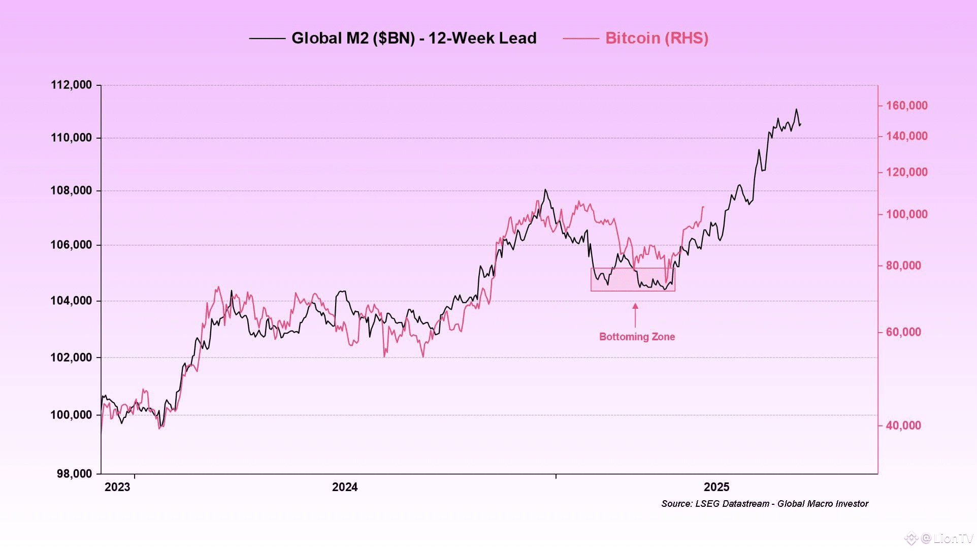 This chart says a lot: #Bitcoin follows the global M2 money | LionTV on ...