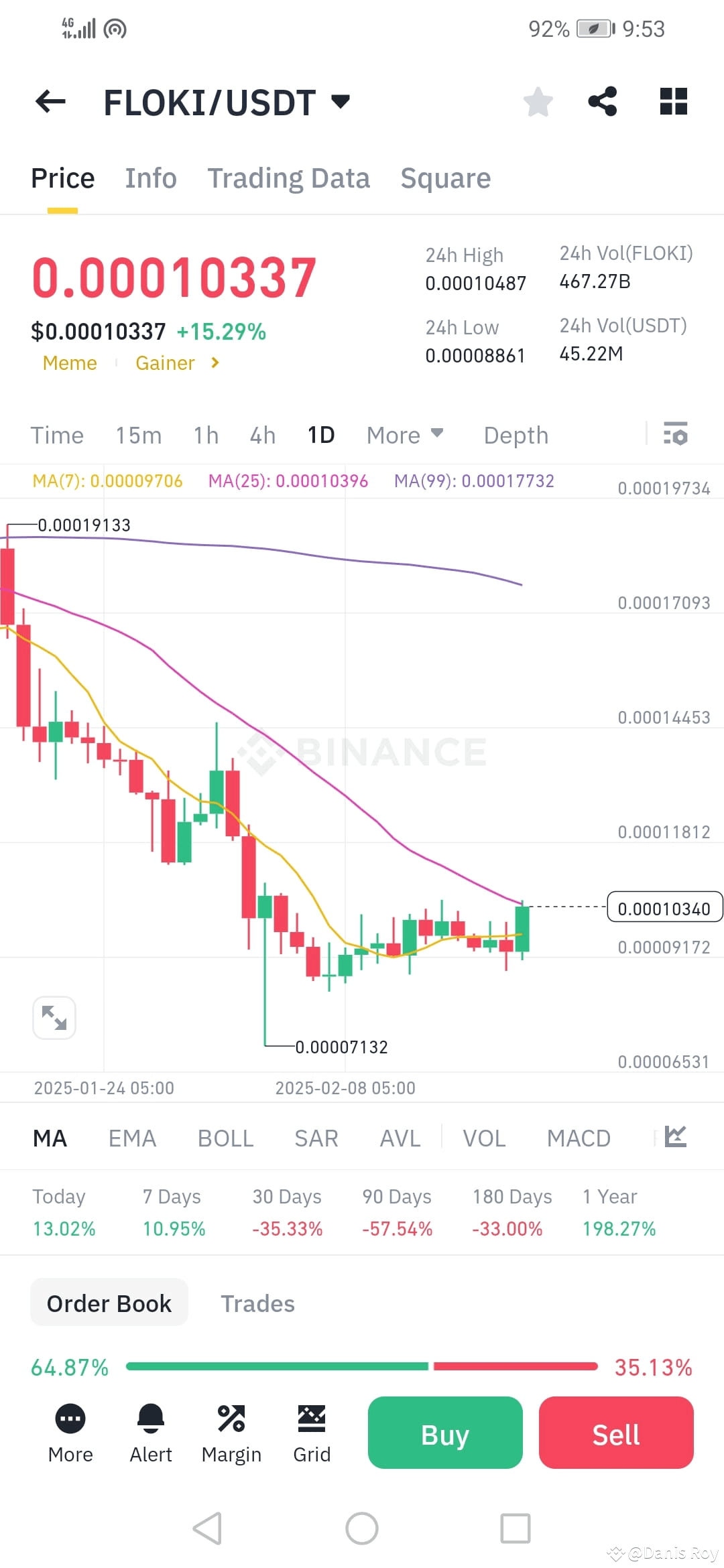 $FLOKI /USDT – Breakout Momentum Building Current Price: $0 | Danis Roy on Binance Square