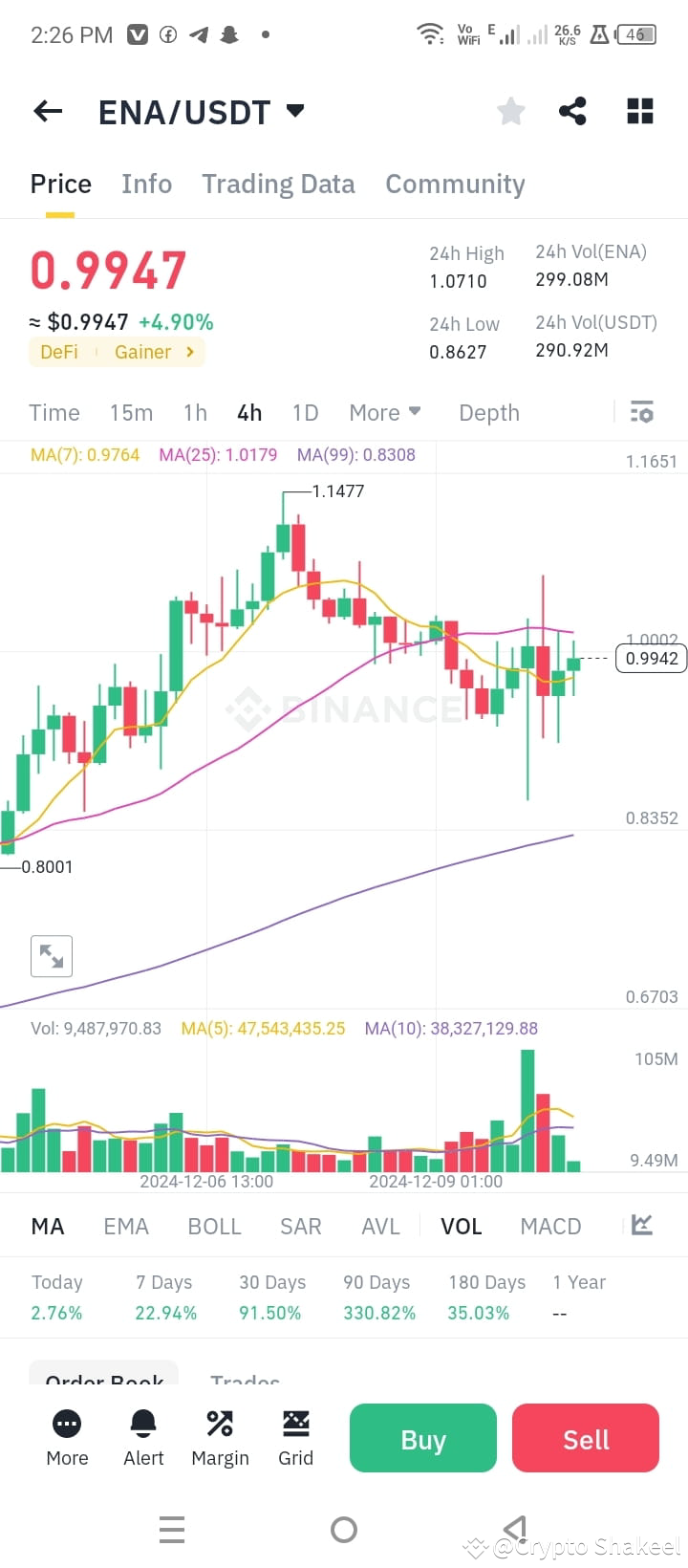 🚀 $ENA : DeFi Gem on the Rise! 🚀 💎 Current Price: $0.994 | Crypto Shakeel on Binance Square