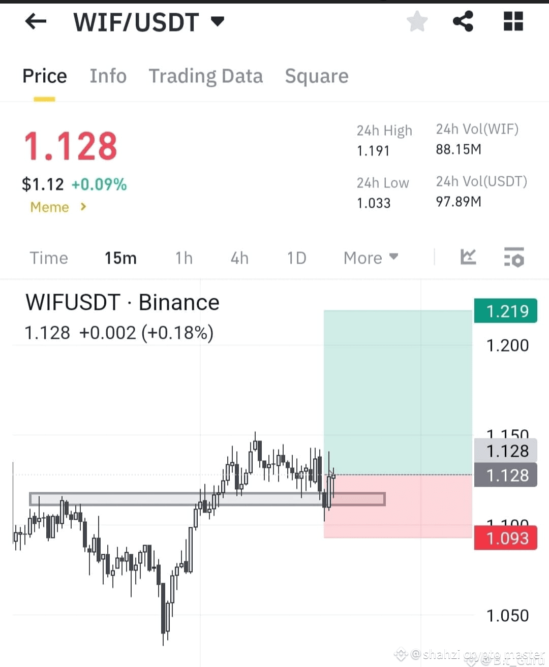 Here’s a summary and quick analysis of the $WIF /USDT tradin | shahzi crypto master on Binance ...