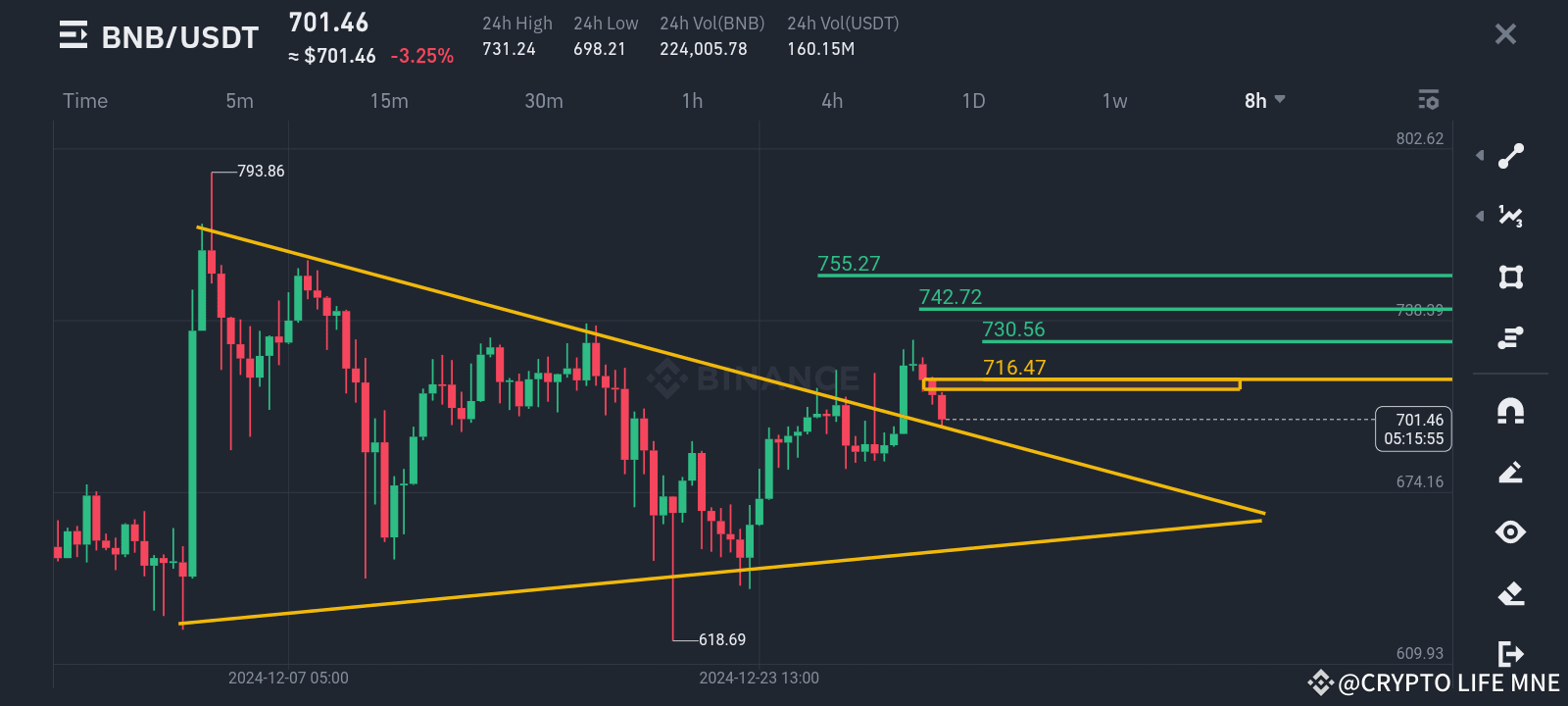 $BNB Breakout Alert 🚨👀 And Potential long 🚀Trade Setup ! | CRYPTO LIFE MNE on Binance Square