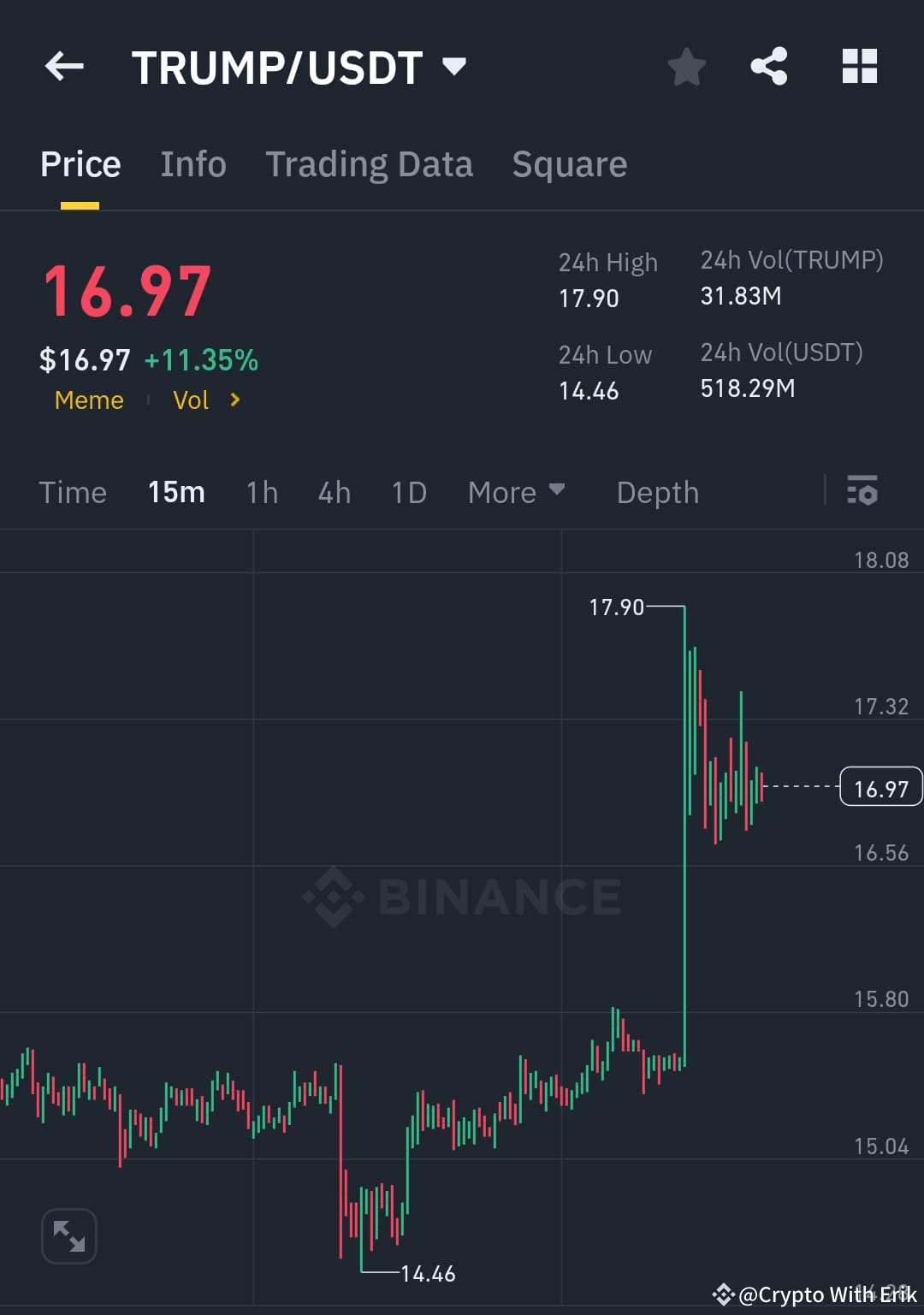 $TRUMP /USDT – Strong Surge, But Can It Hold? Current Price | Crypto ...