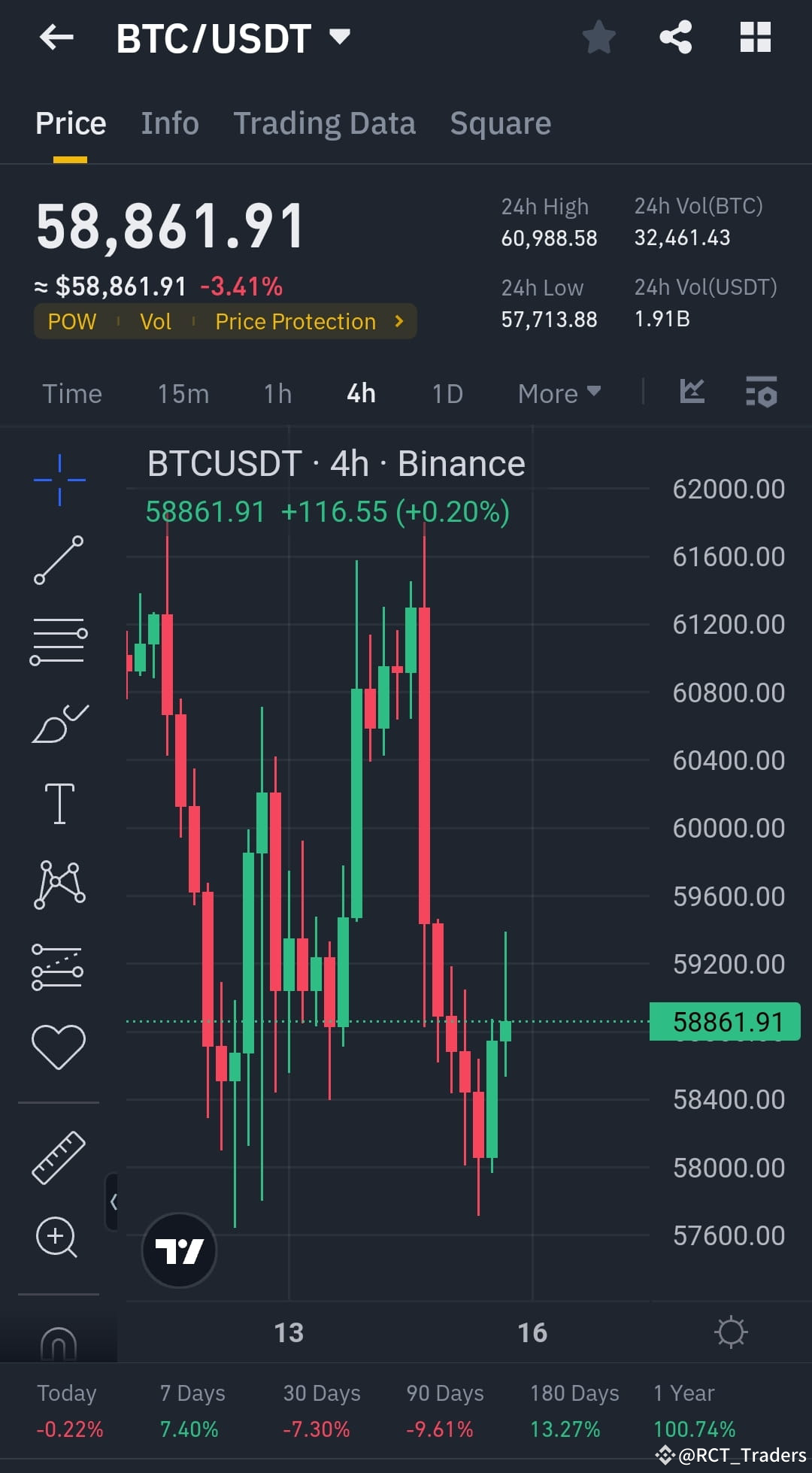 🚀 BTC/USDT Technical Analysis 📊 Overview: Current Price:$ | Professor Mike on Binance Square