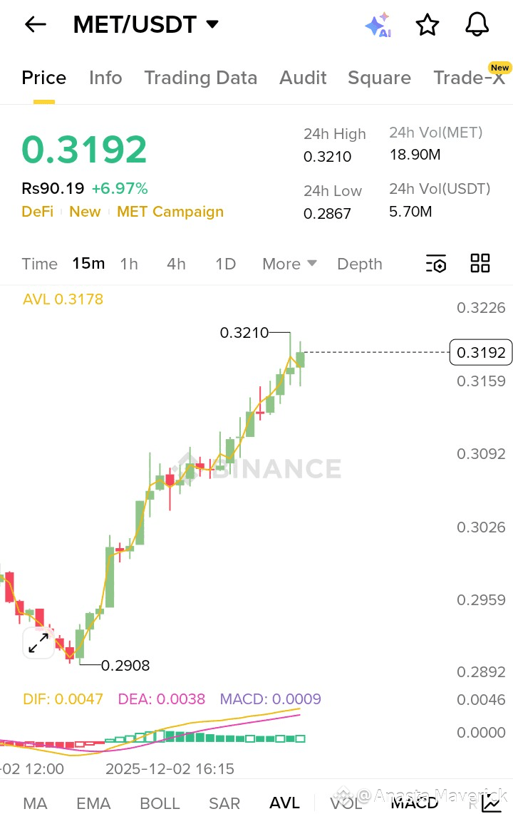 My traders, After a strong vertical run from 0.2908 to | Anasta ...
