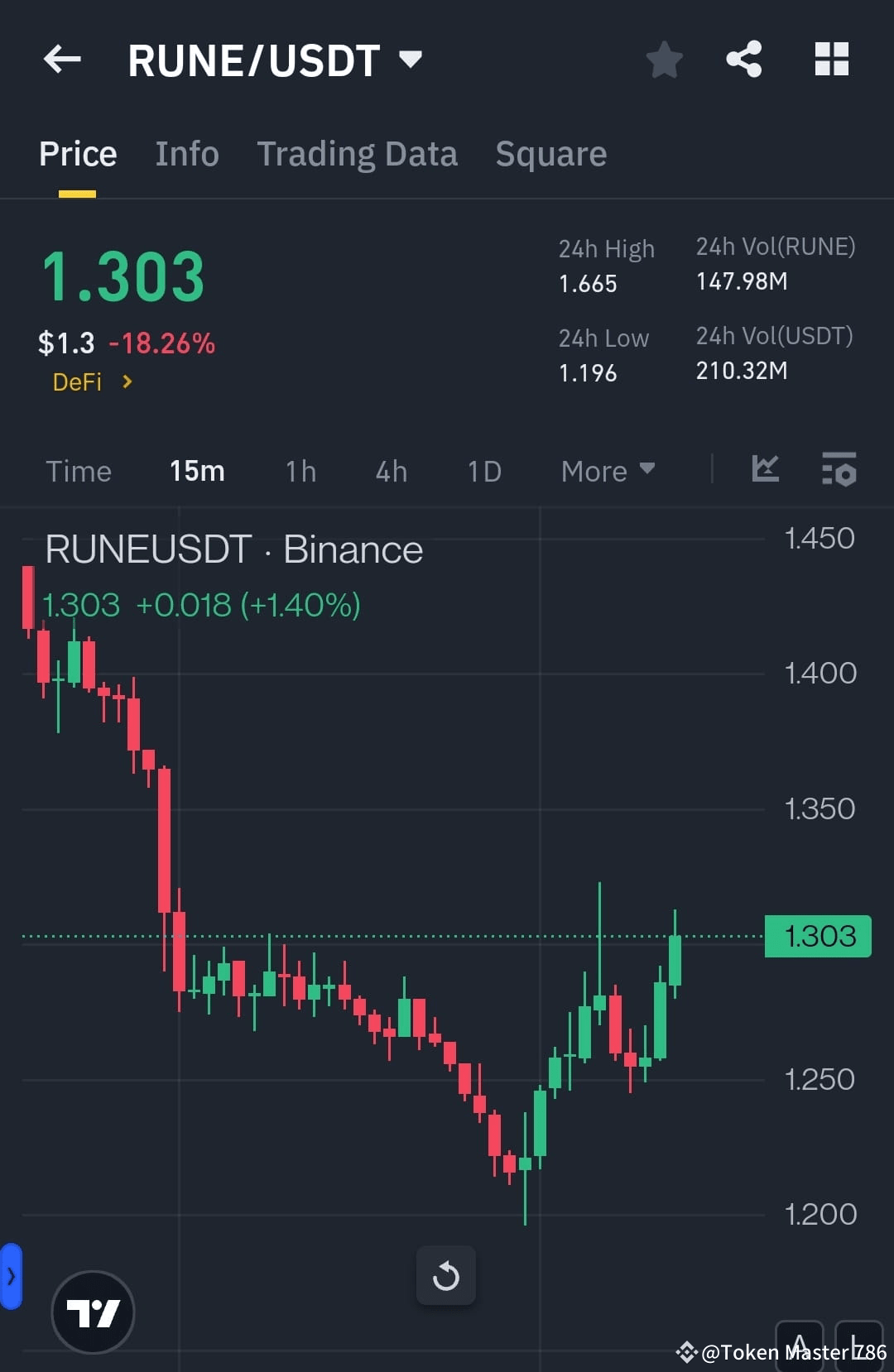 🚨 $RUNE /USDT – Down 18.26%! Time for a Reversal? 🚨 Marke | Token Master 786 on Binance Square