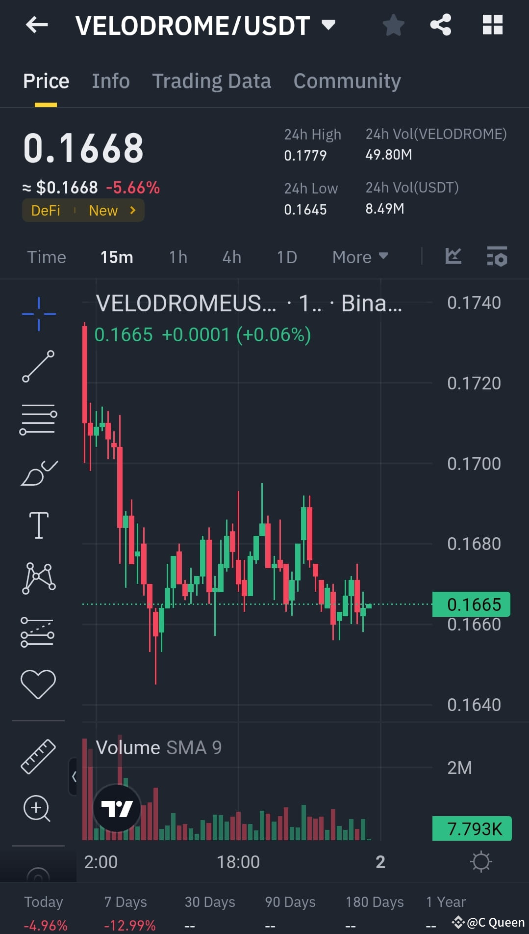 🚨 $VELODROME /USDT: Consolidating for the Next Move? 📉📈 | C Queen on Binance Square