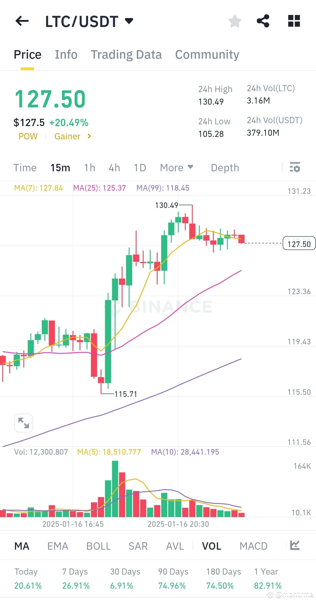$LTC /USDT Bull Run Confirmed! LTC is up 20.49%, trading at | At_sa91 on Binance Square