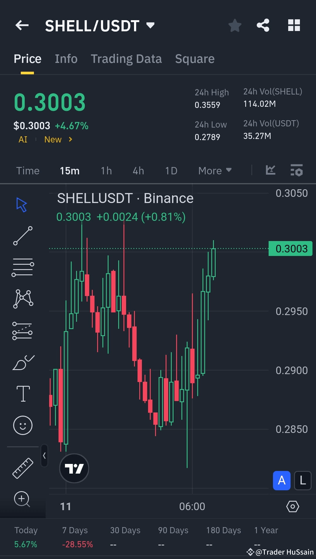 🚀 $SHELL /USDT Making Waves on Binance! 🌊📈 🔥 Bulls in a | Trader HuSsain on Binance Square