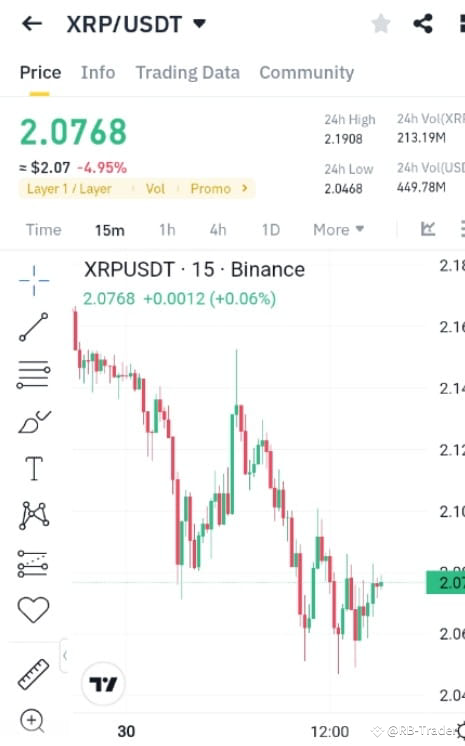 post for Binance focusing on $XRP /USDT with three target | RB-Trader Official on Binance Square
