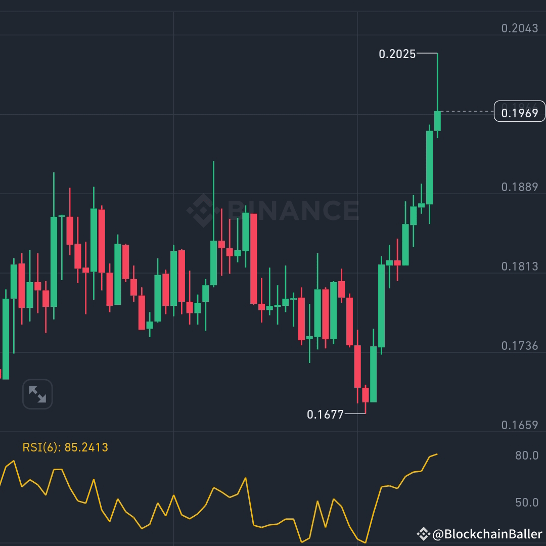 $ACT /USDT Analysis: Bullish Momentum Gaining Strength $ACT | BlockchainBaller on Binance Square