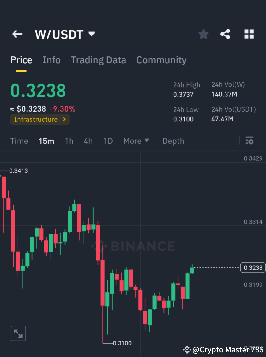 $W 📊 W/USDT Technical Analysis – Key Levels to Watch! 📊 | Crypto Master 786 on Binance Square