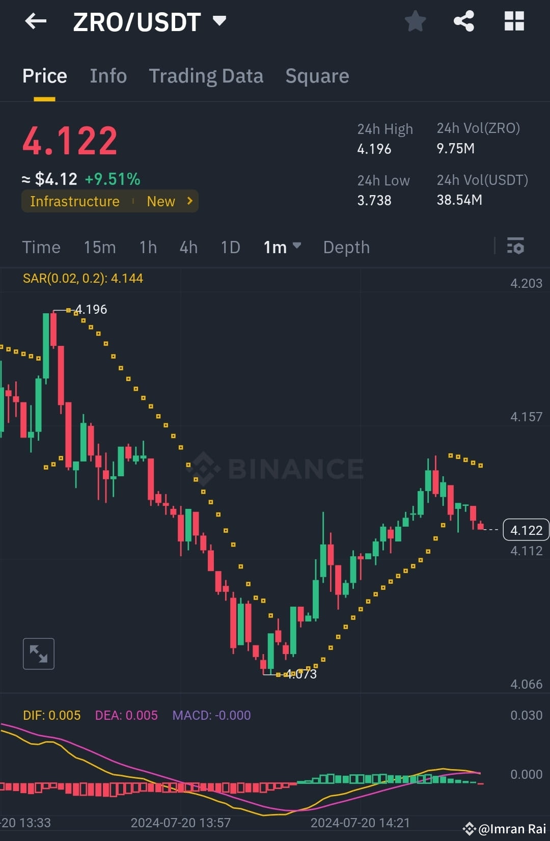 🚨⚠️ $ZRO ALERT ⚠️🚨 It’s Time to Fill Wallet ️ Trade An | Imran Rai on Binance Square
