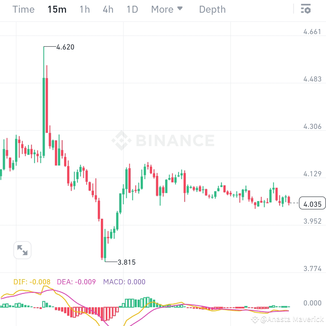 🚨 $FORTH /USDT ALERT: $4.03 AT CRUCIAL LEVEL – DECISIVE MOV | Anasta Maverick on Binance Square