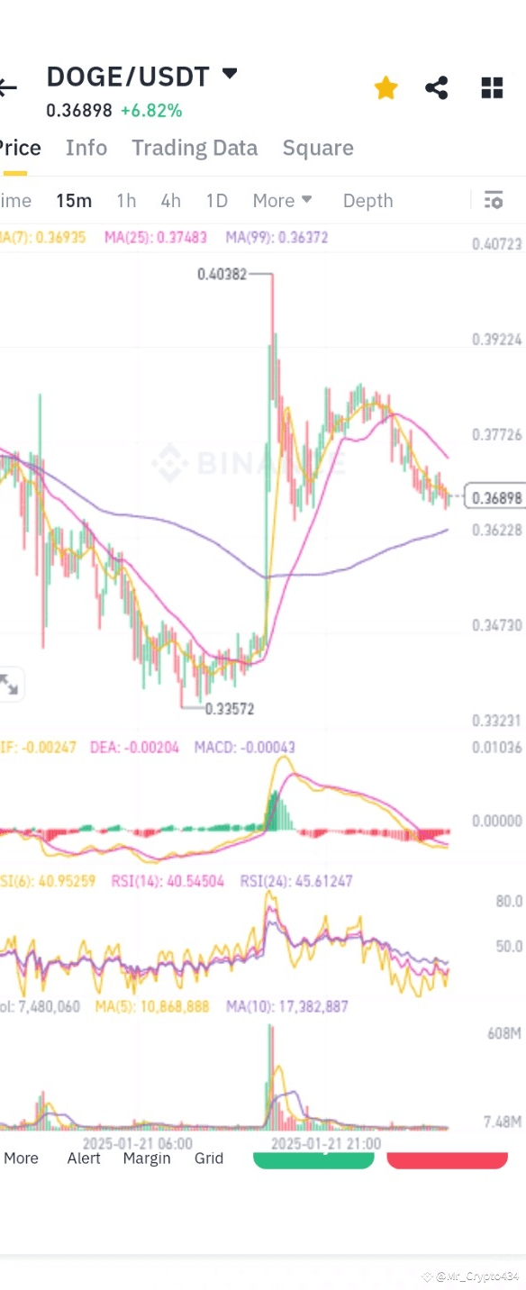 $DOGE making a consolidation path it's price above around 0. | Mr ...