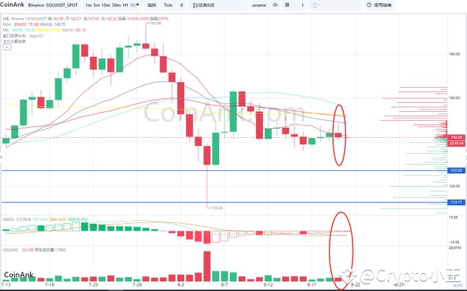 SOL The daily line is a small negative line similar to the | Crypto小王 ...