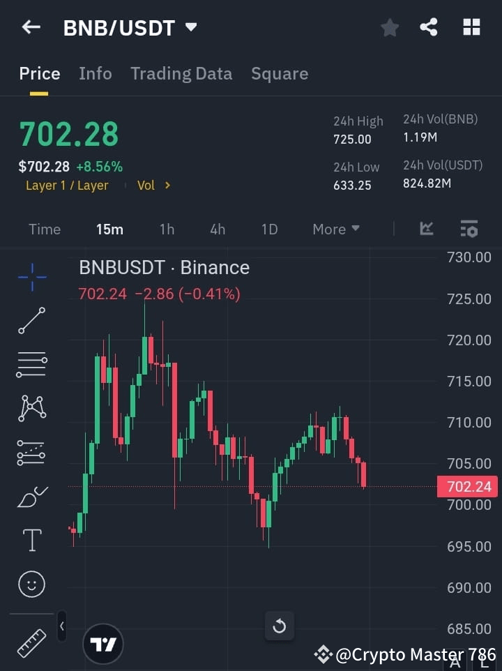 $BNB /USDT SHORT TRADE SIGNAL! 🔥💯 Current Price: $702.28 | Crypto Master 786 on Binance Square