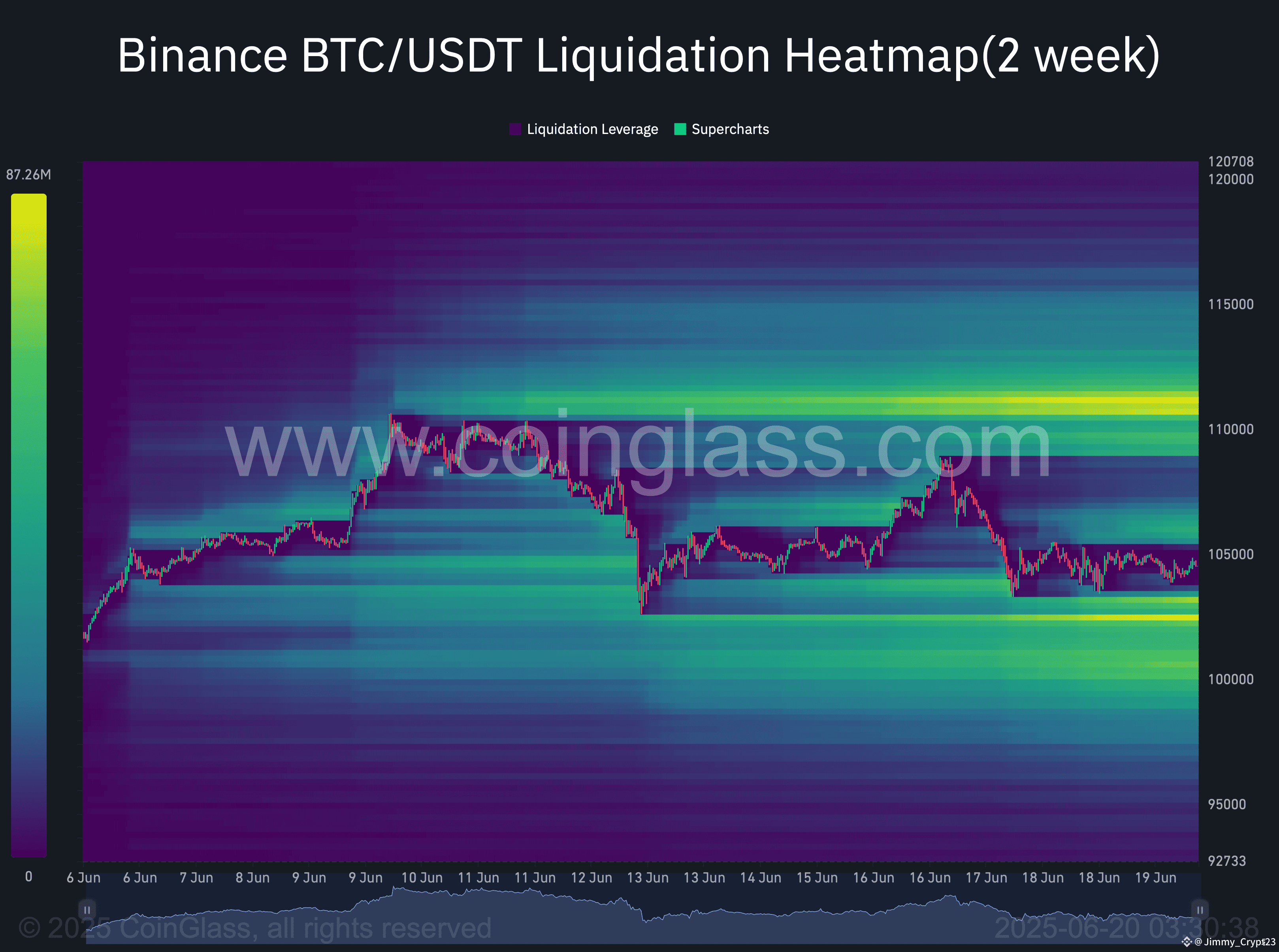 $BTC LIQUIDATION HEAT MAP ON THE 2 WEEKS TIME FRAME The $BTC | Jimmy_Crypt23 on Binance Square