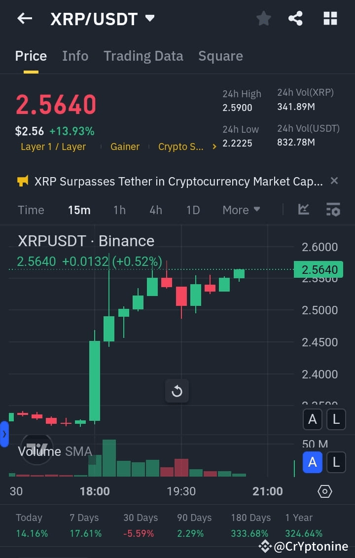 🚀 Bull Run Alert: $XRP Exploding! Don’t Miss Out! 🚀 🔥 X | CrYptonine on Binance Square