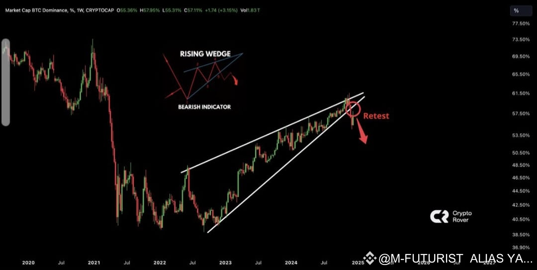 The dominance of #Bitcoin is about to retest the rising wed | M ...