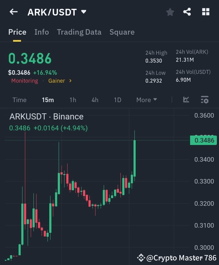 $ARK /USDT – Major Bullish Breakout Underway! 🔥💯 Current P | Crypto Master 786 on Binance Square